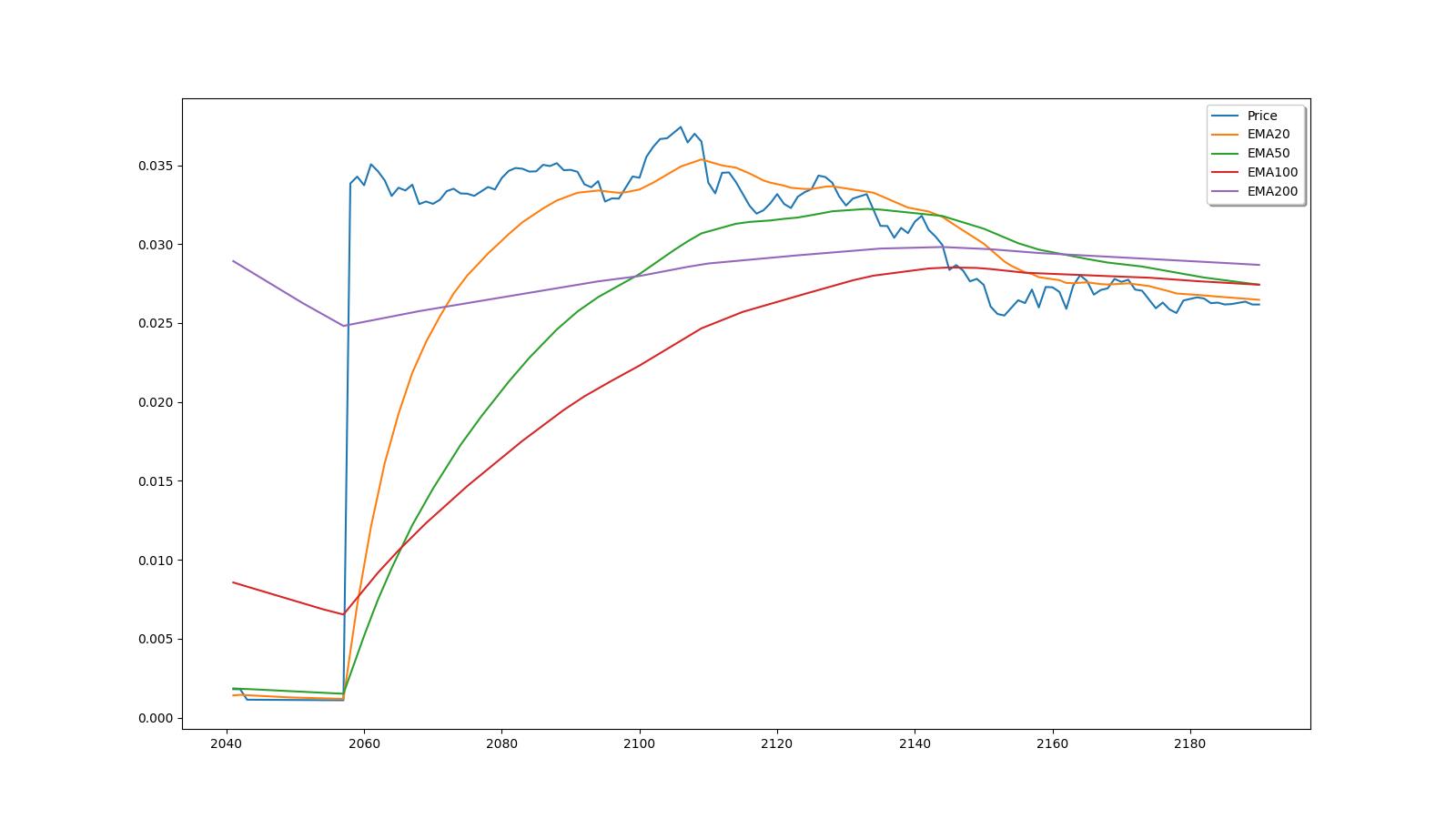 Wabi Exponential Moving Averages