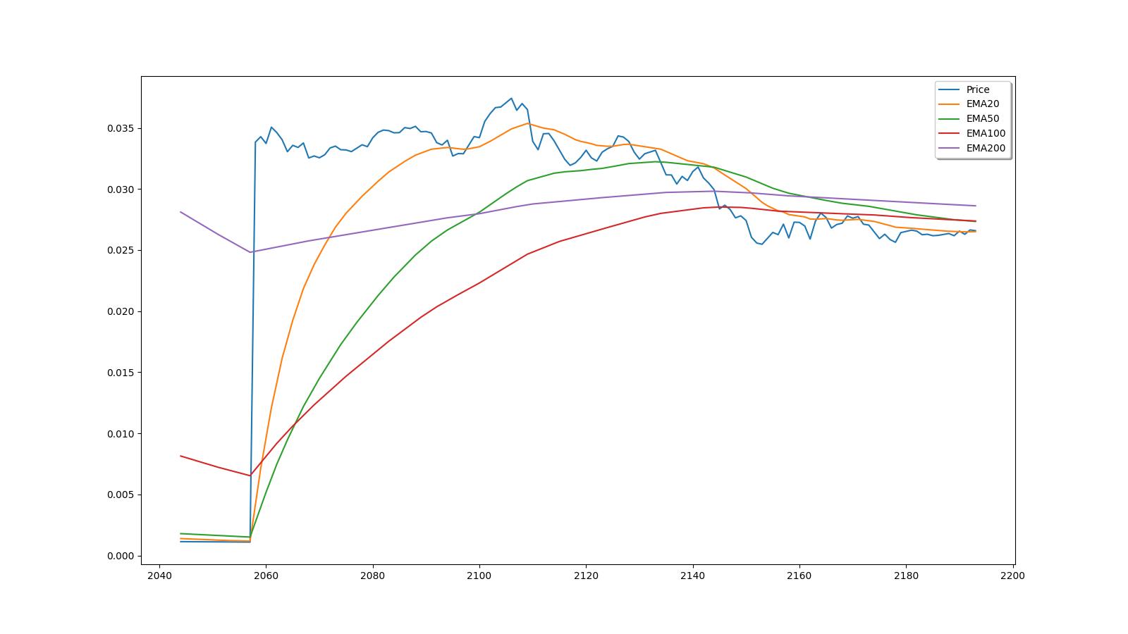Wabi Exponential Moving Averages