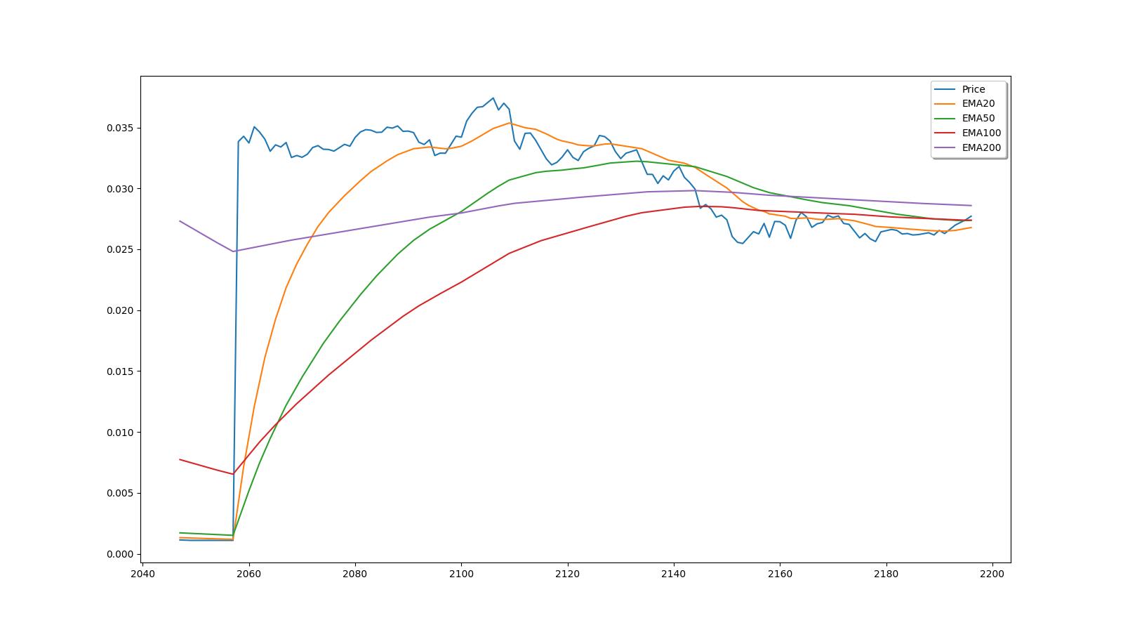 Wabi Exponential Moving Averages