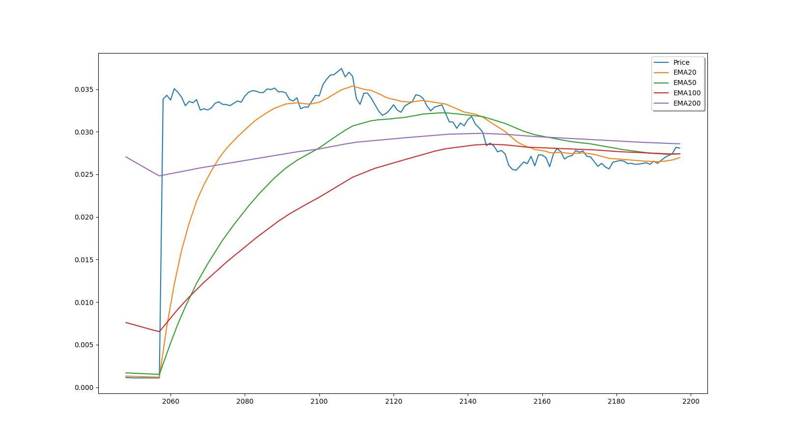 Wabi Exponential Moving Averages