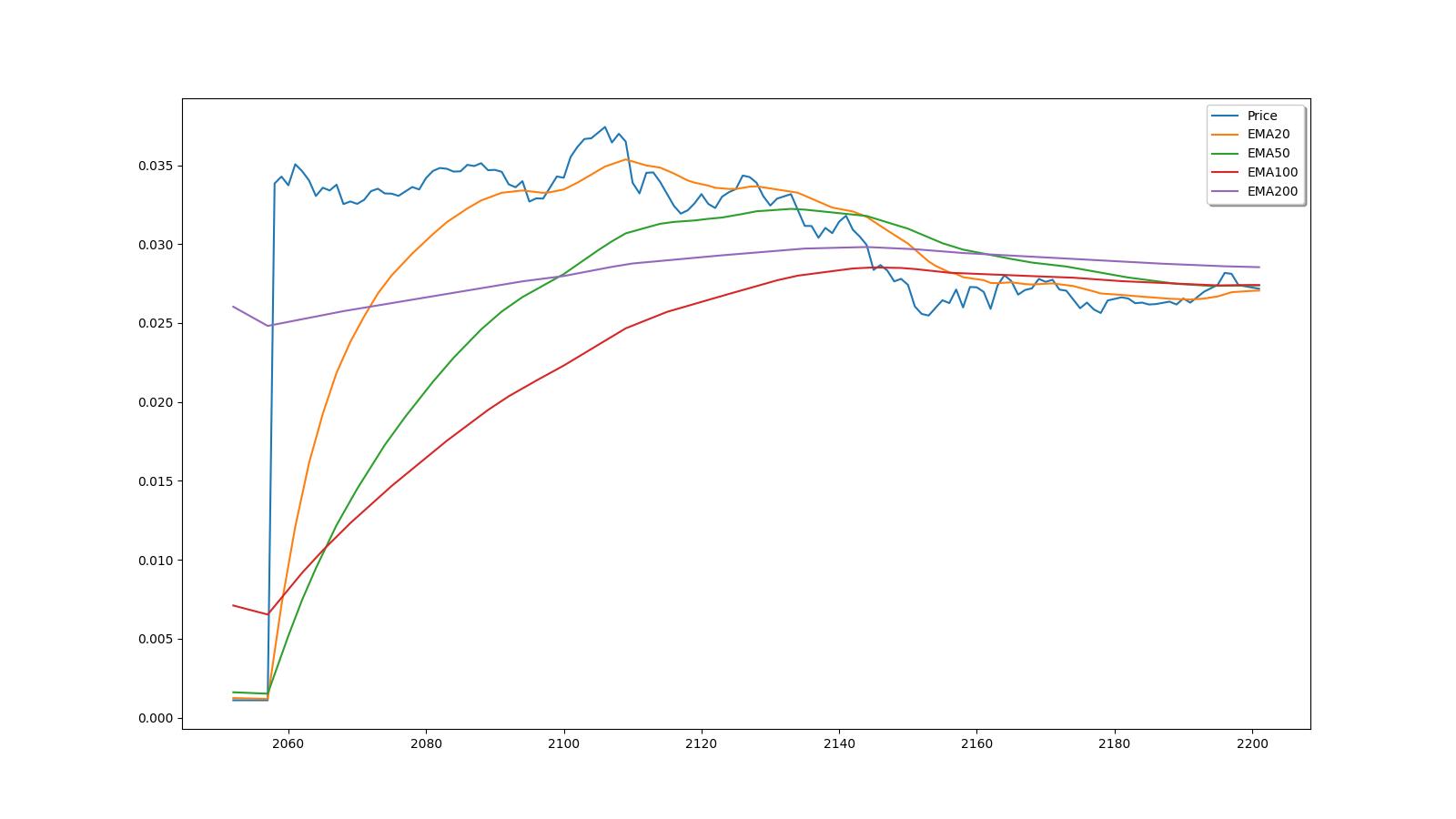 Wabi Exponential Moving Averages