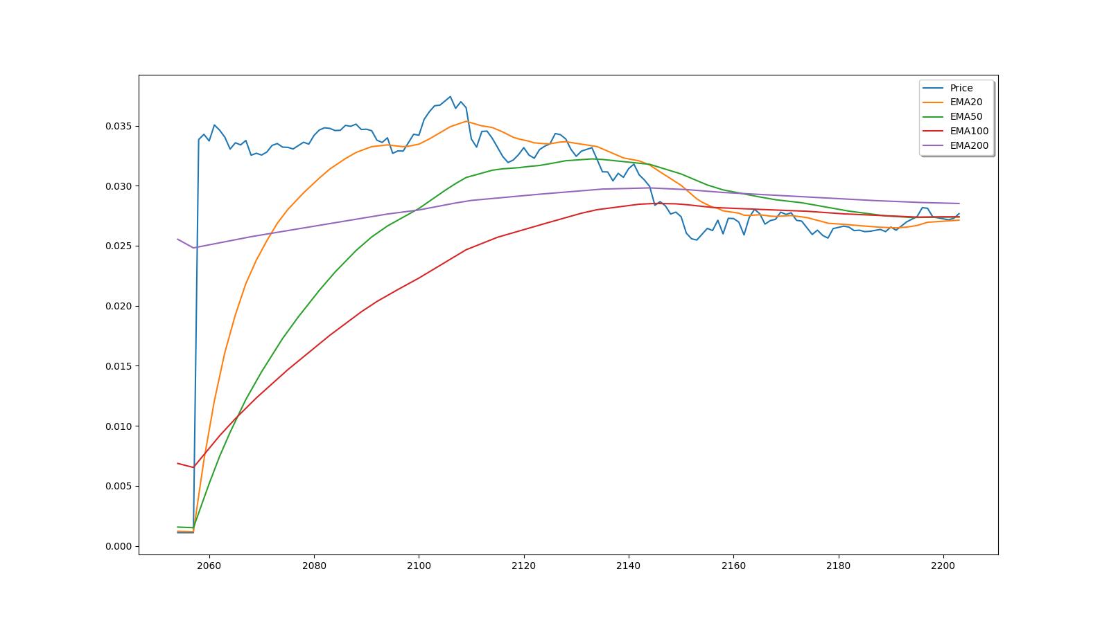 Wabi Exponential Moving Averages
