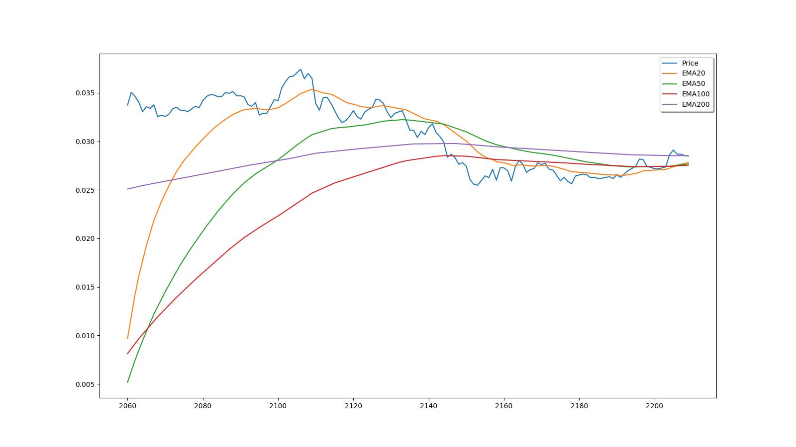 Wabi Exponential Moving Averages