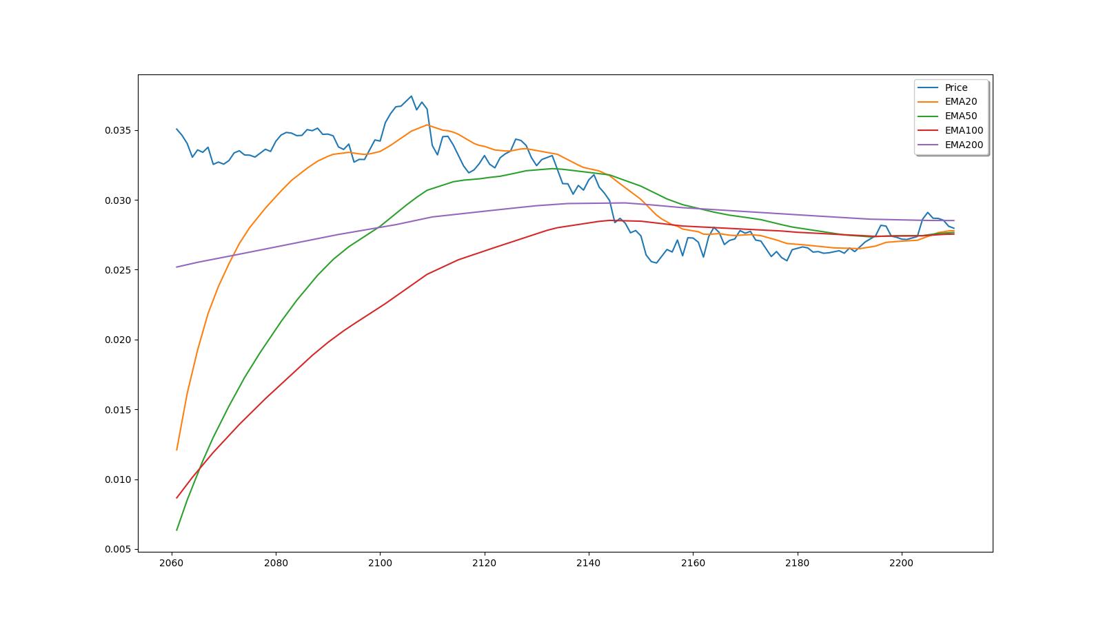 Wabi Exponential Moving Averages