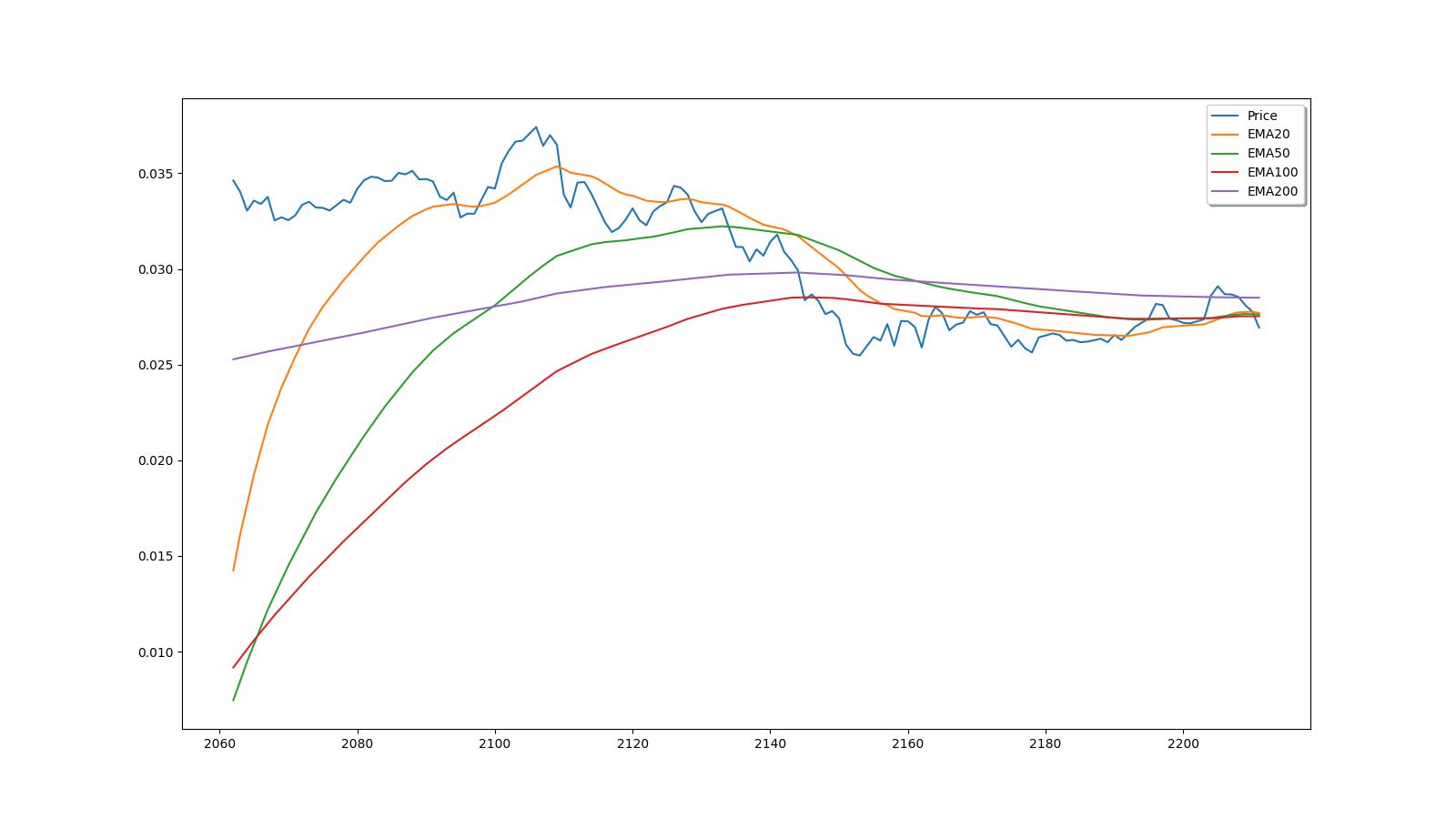 Wabi Exponential Moving Averages