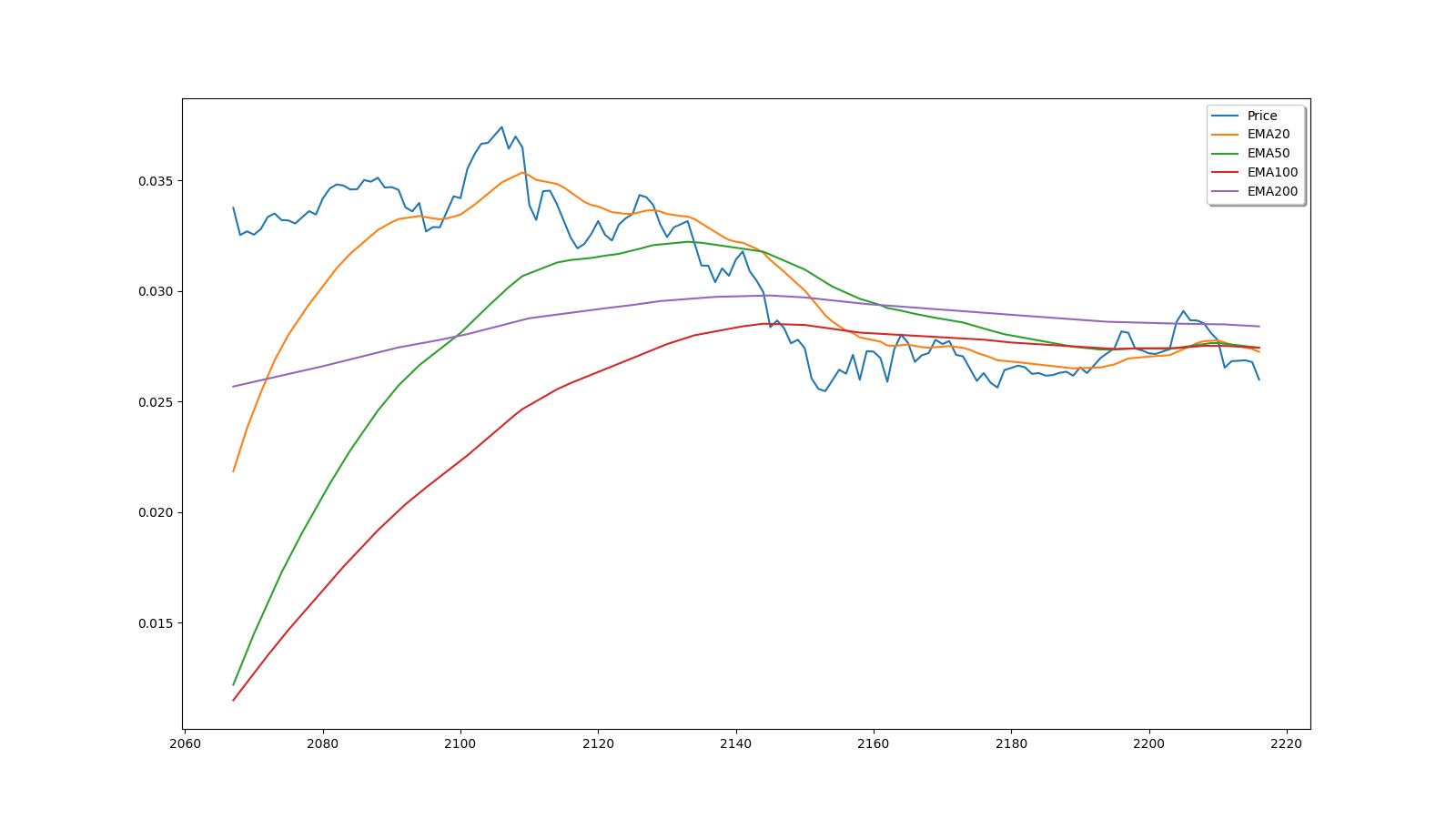 Wabi Exponential Moving Averages