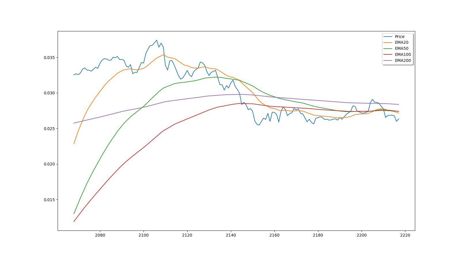 Wabi Exponential Moving Averages