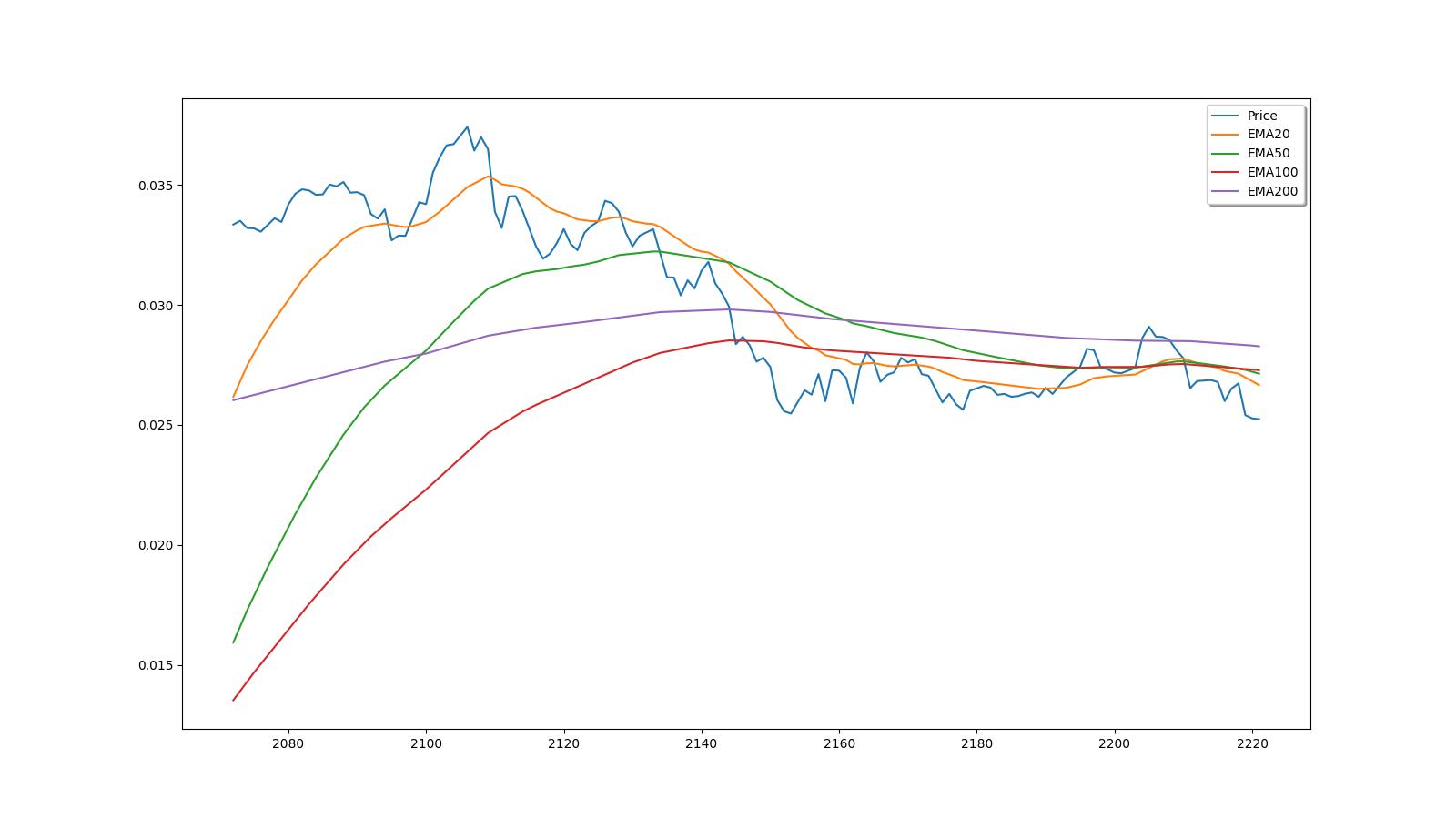 Wabi Exponential Moving Averages