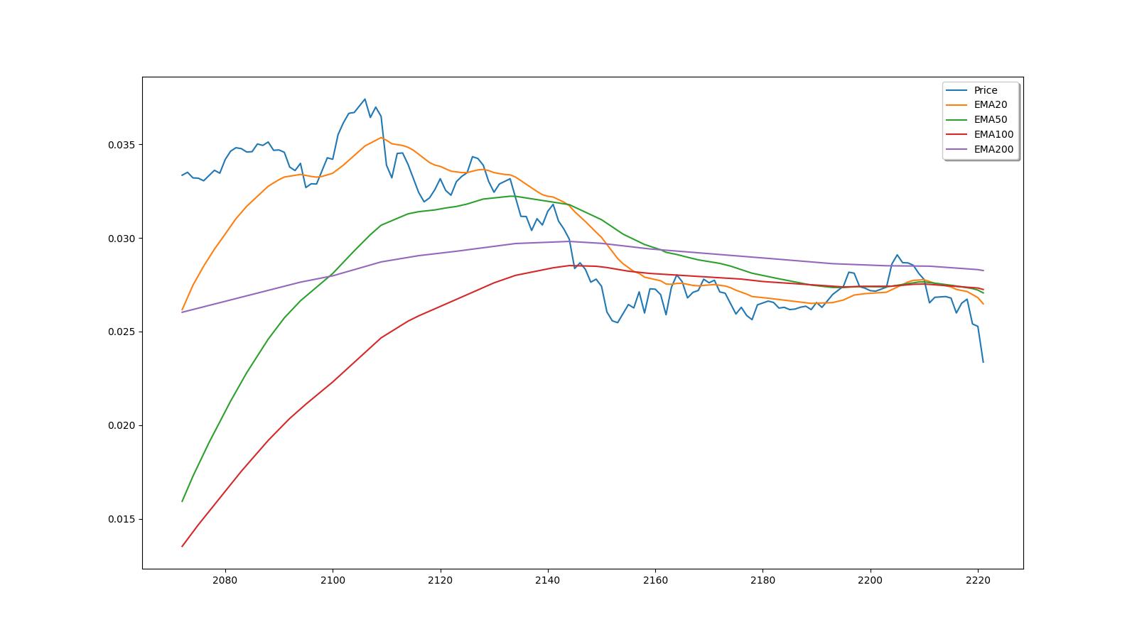 蛙币 Exponential Moving Averages