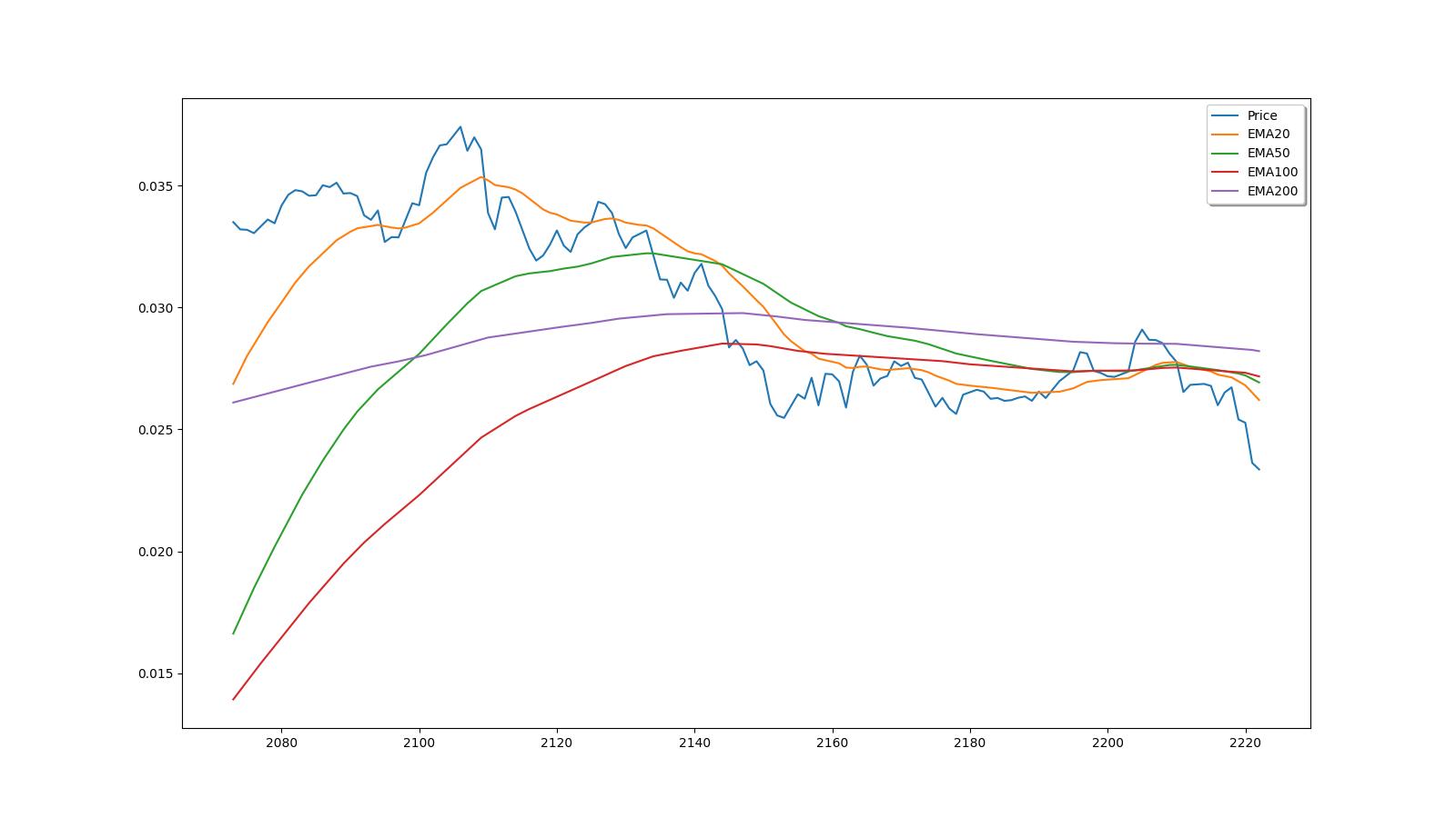 Wabi Exponential Moving Averages