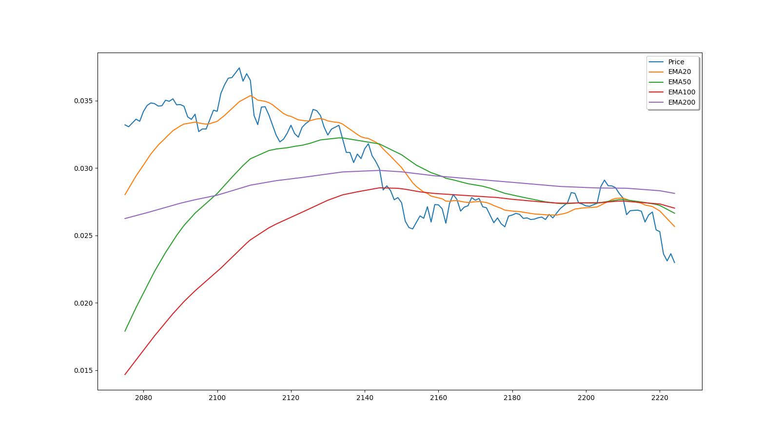 Wabi Exponential Moving Averages