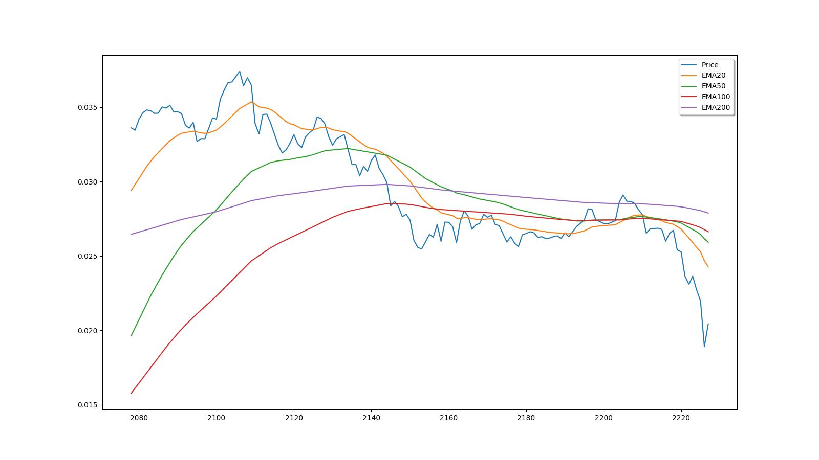 Wabi Exponential Moving Averages