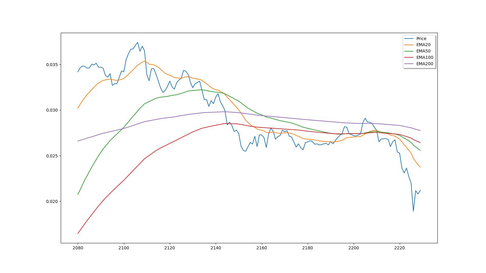 Wabi Exponential Moving Averages
