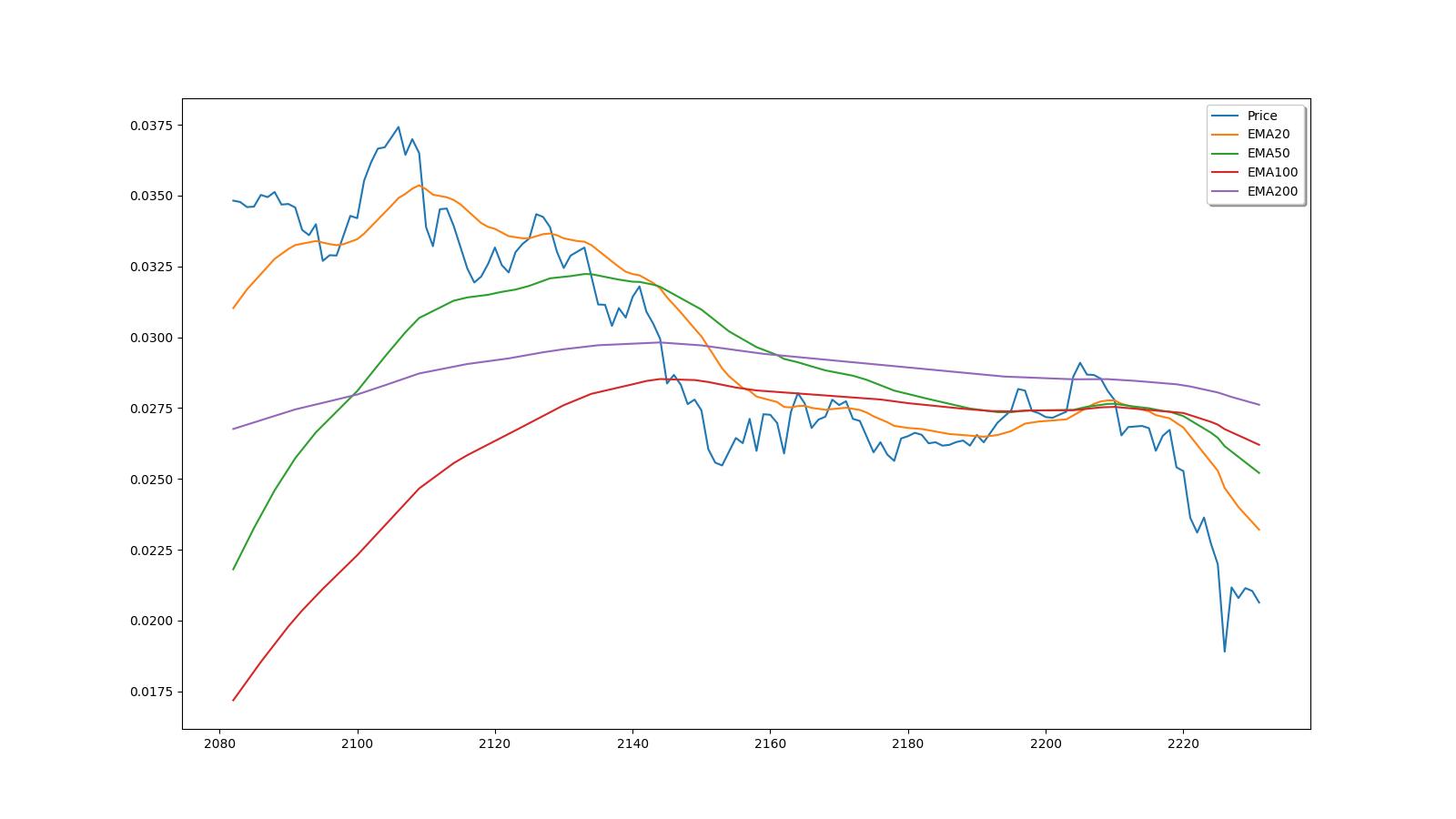Wabi Exponential Moving Averages
