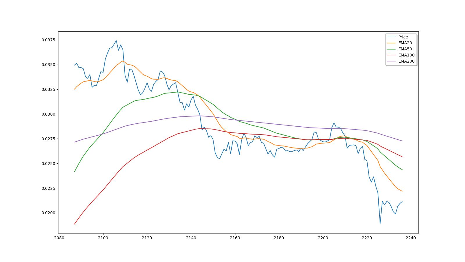 Wabi Exponential Moving Averages