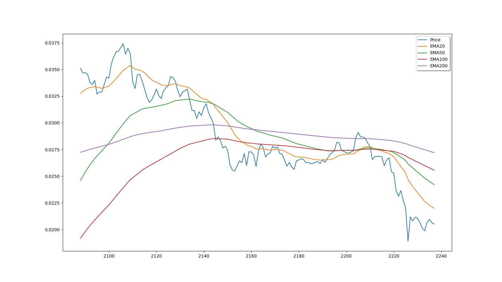 Wabi Exponential Moving Averages