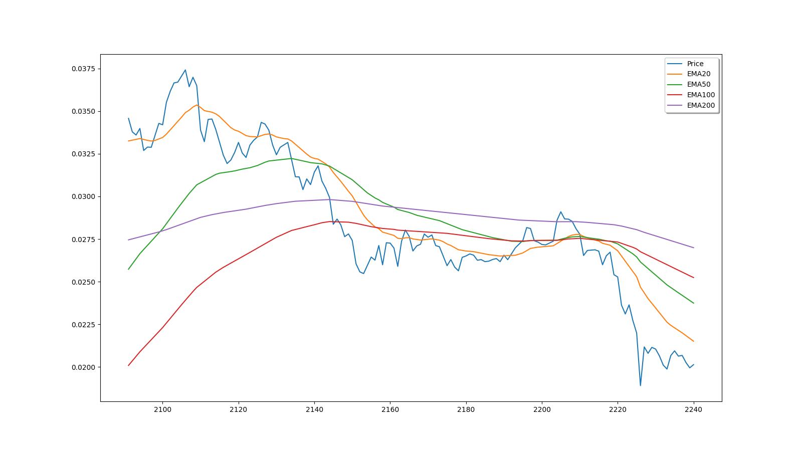 Wabi Exponential Moving Averages
