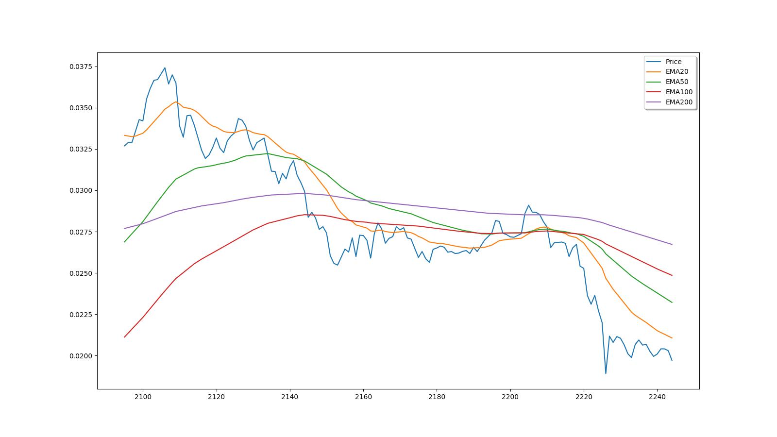 Wabi Exponential Moving Averages