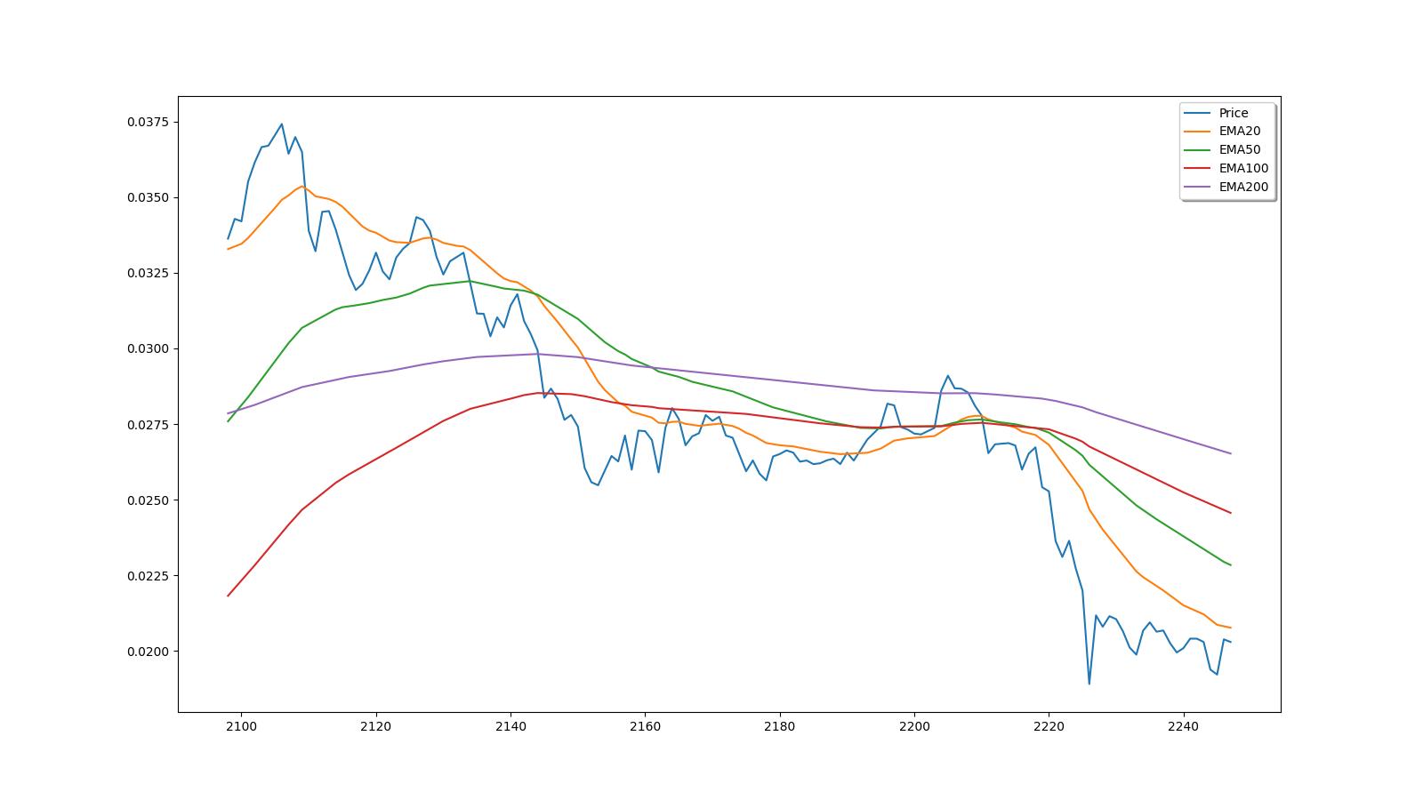 Wabi Exponential Moving Averages