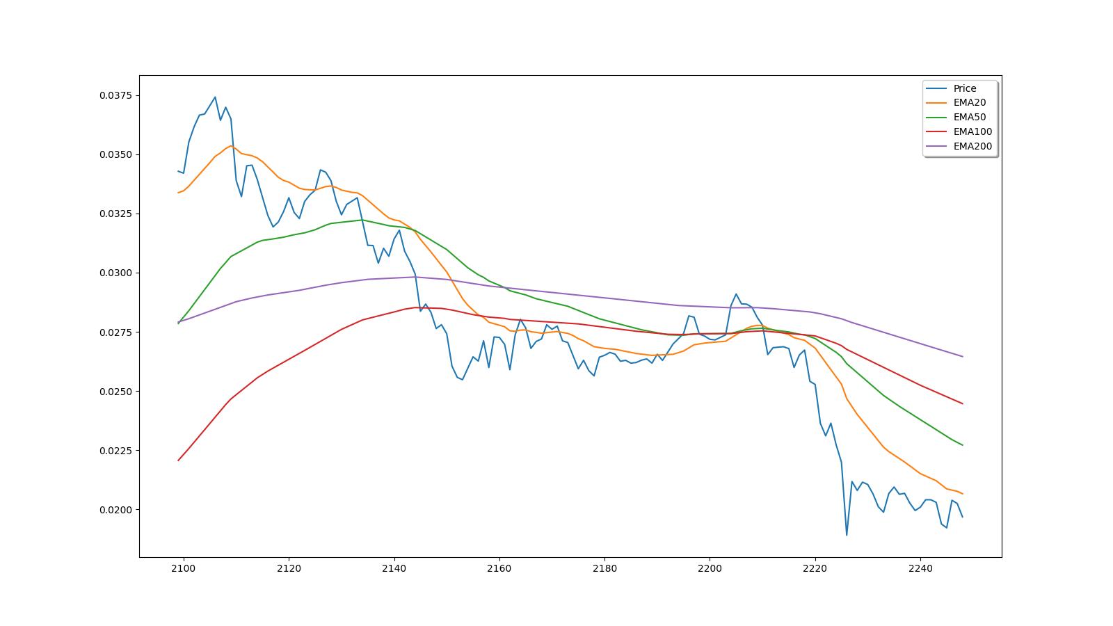 Wabi Exponential Moving Averages