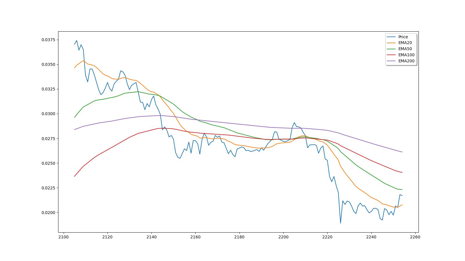 Wabi Exponential Moving Averages