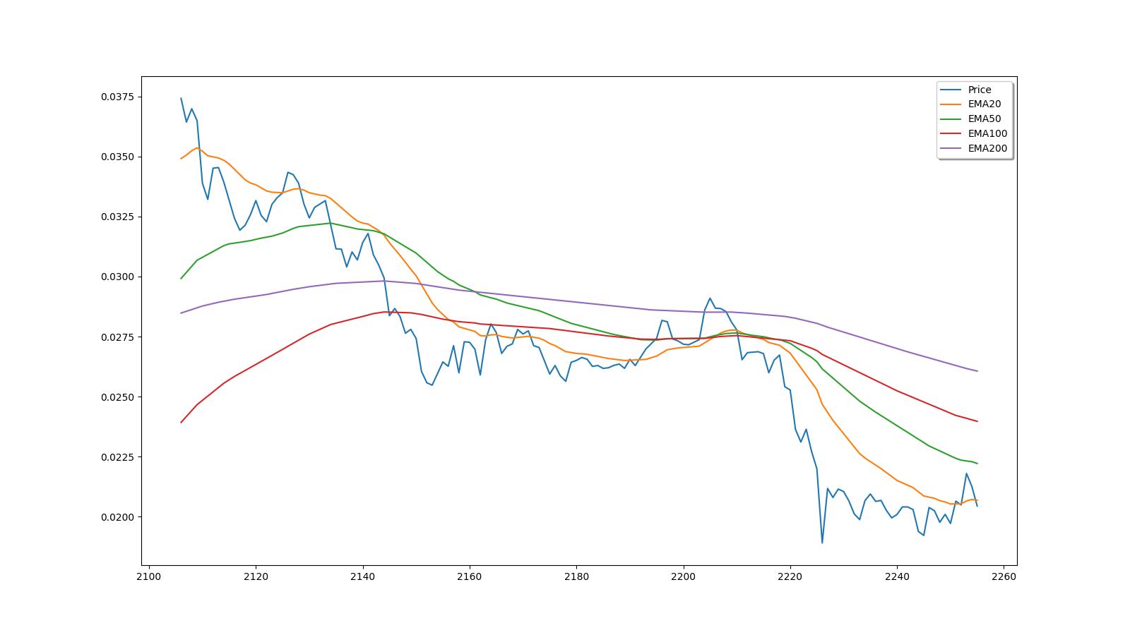 Wabi Exponential Moving Averages