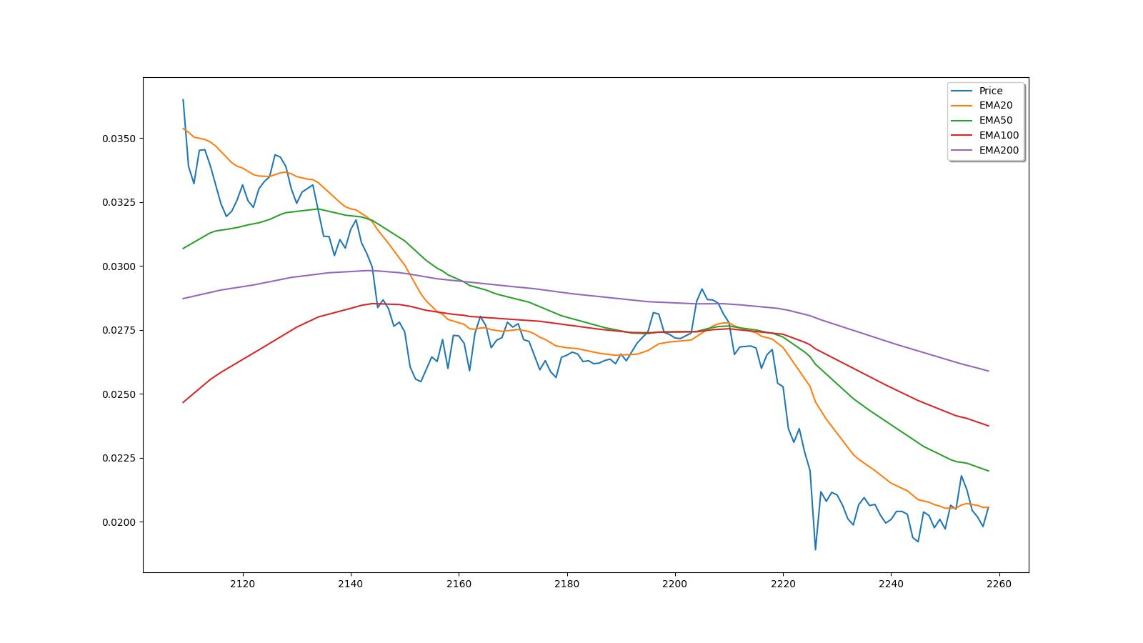 Wabi Exponential Moving Averages