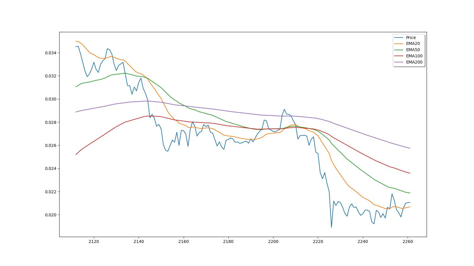 Wabi Exponential Moving Averages