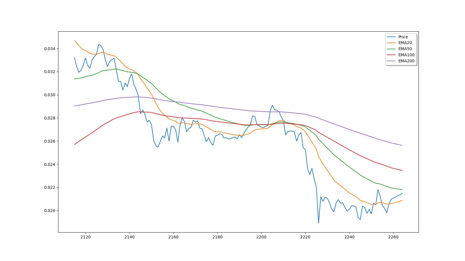 Wabi Exponential Moving Averages