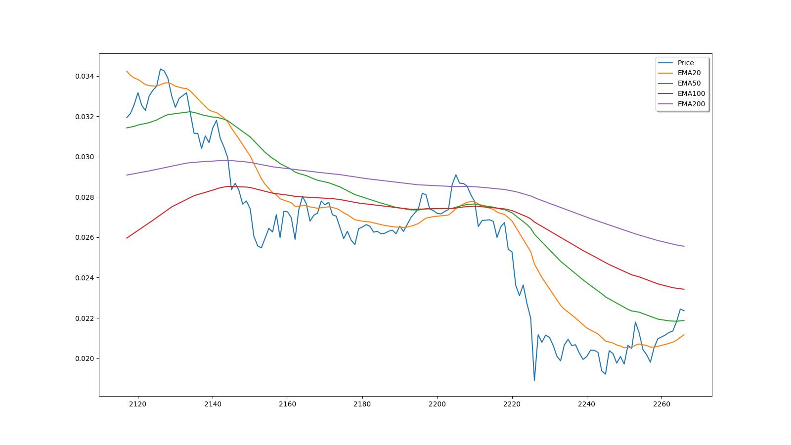 蛙币 Exponential Moving Averages