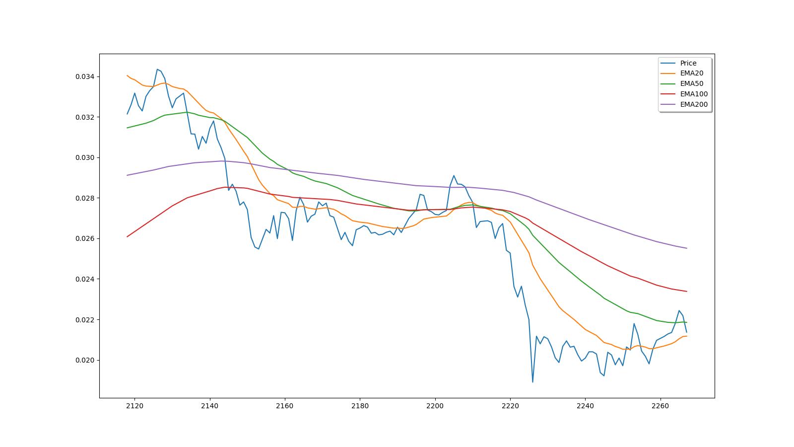Wabi Exponential Moving Averages