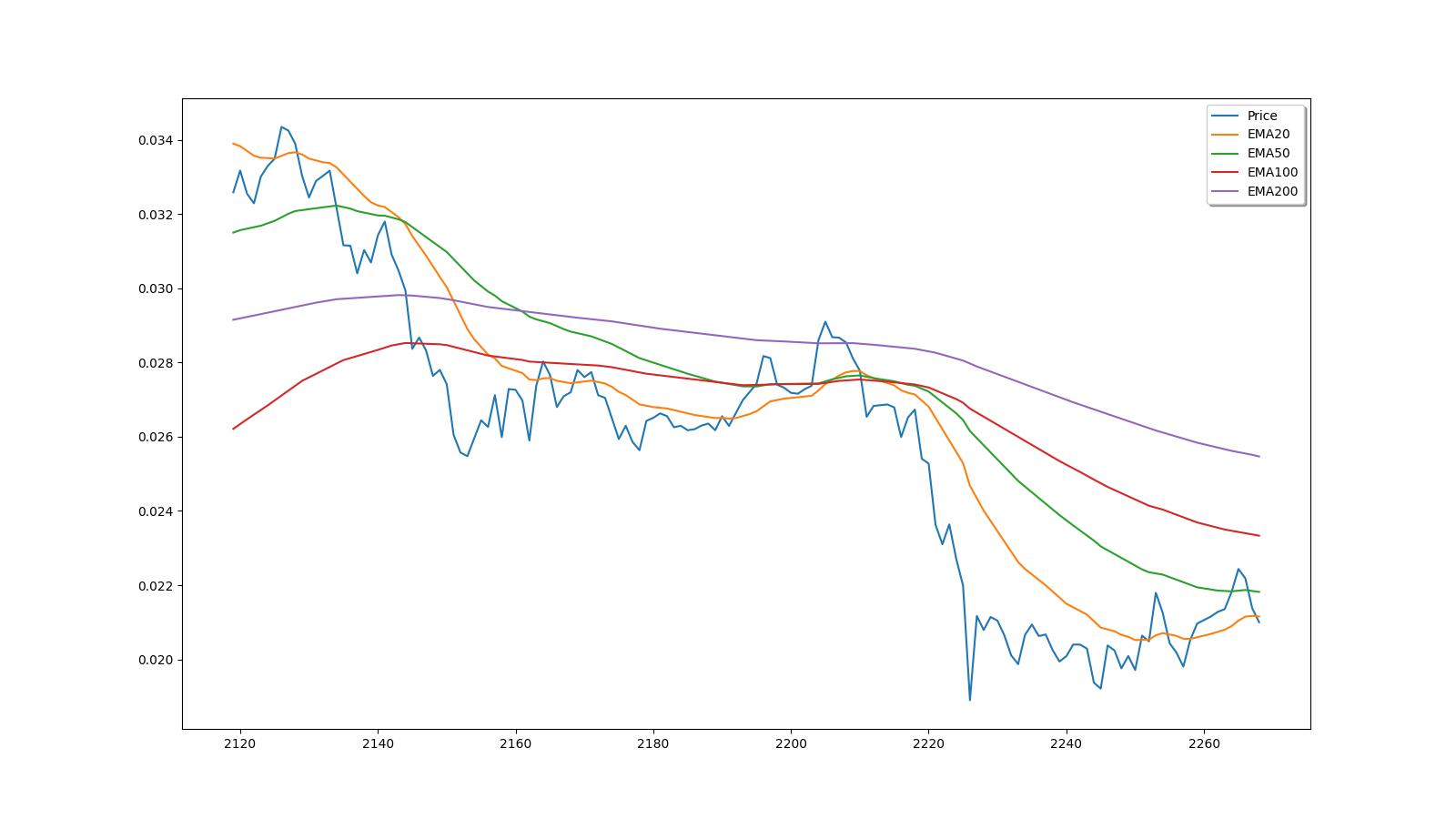 Wabi Exponential Moving Averages