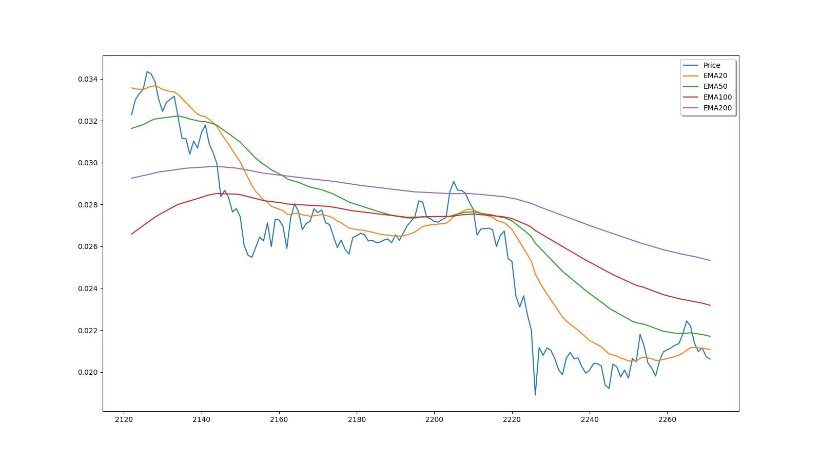 Wabi Exponential Moving Averages