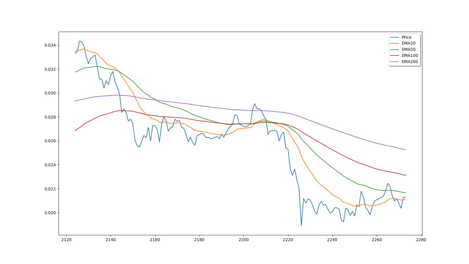 Wabi Exponential Moving Averages