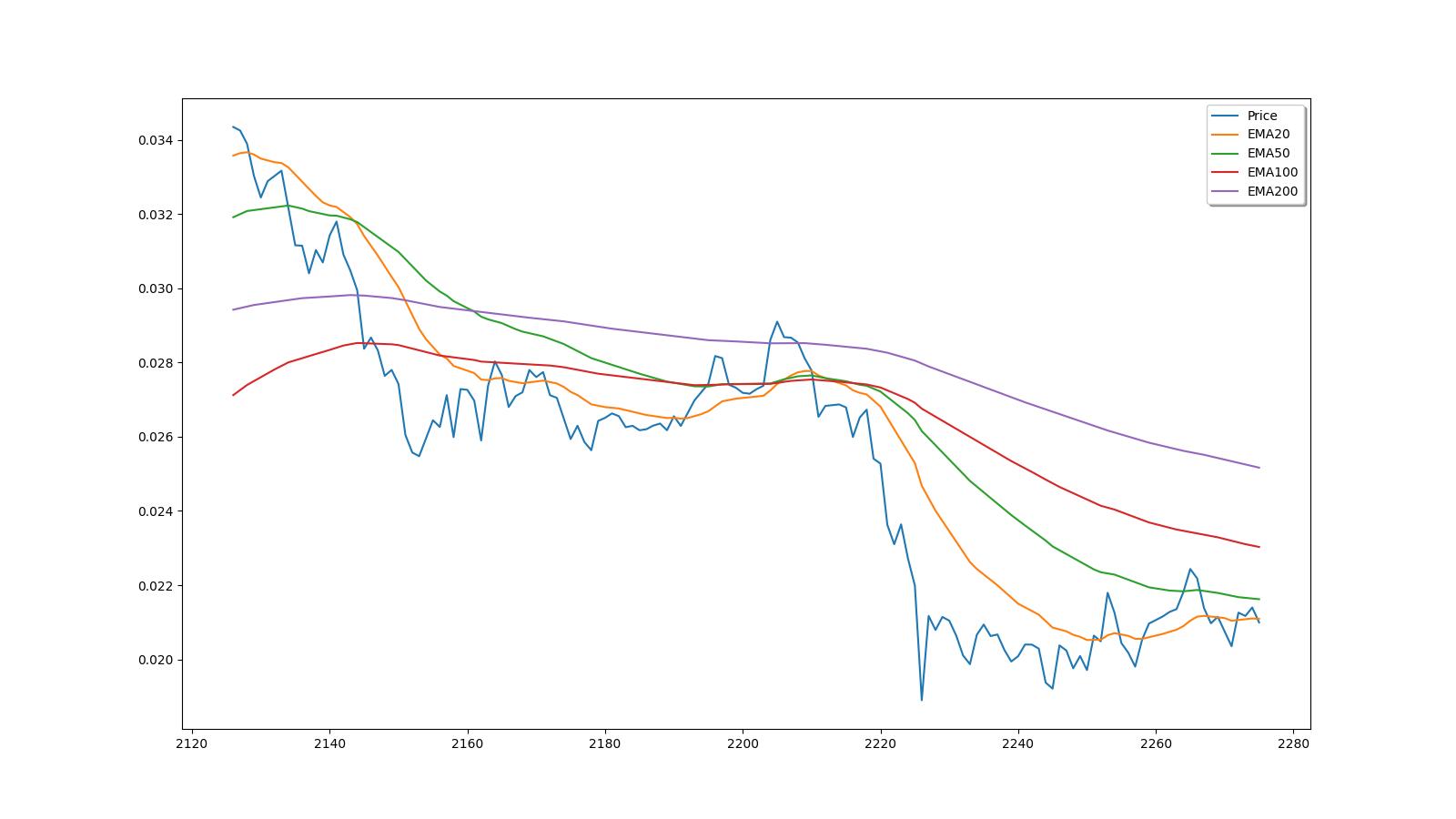 WaBi Exponential Moving Averages