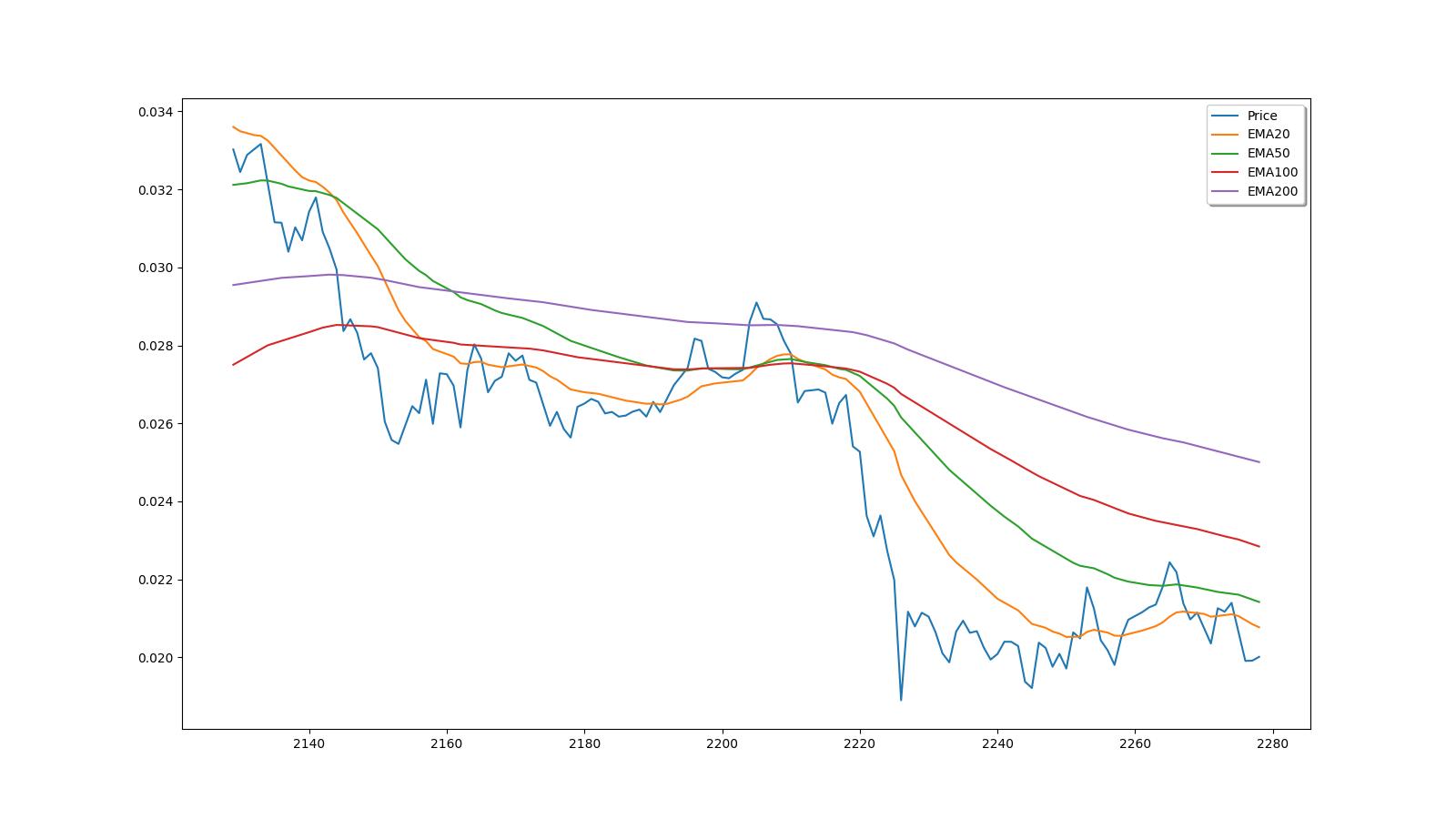 Wabi Exponential Moving Averages