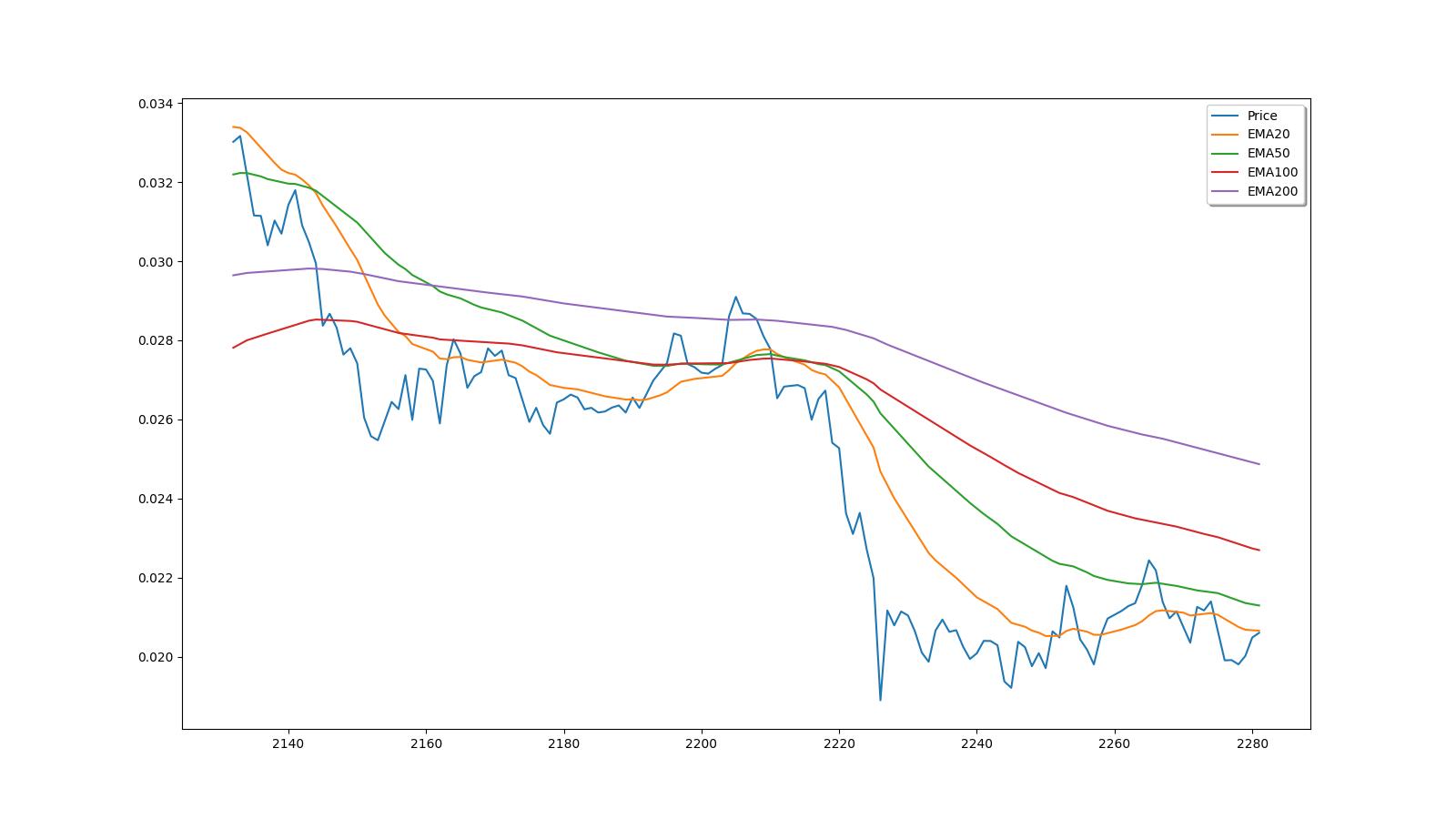 Wabi Exponential Moving Averages