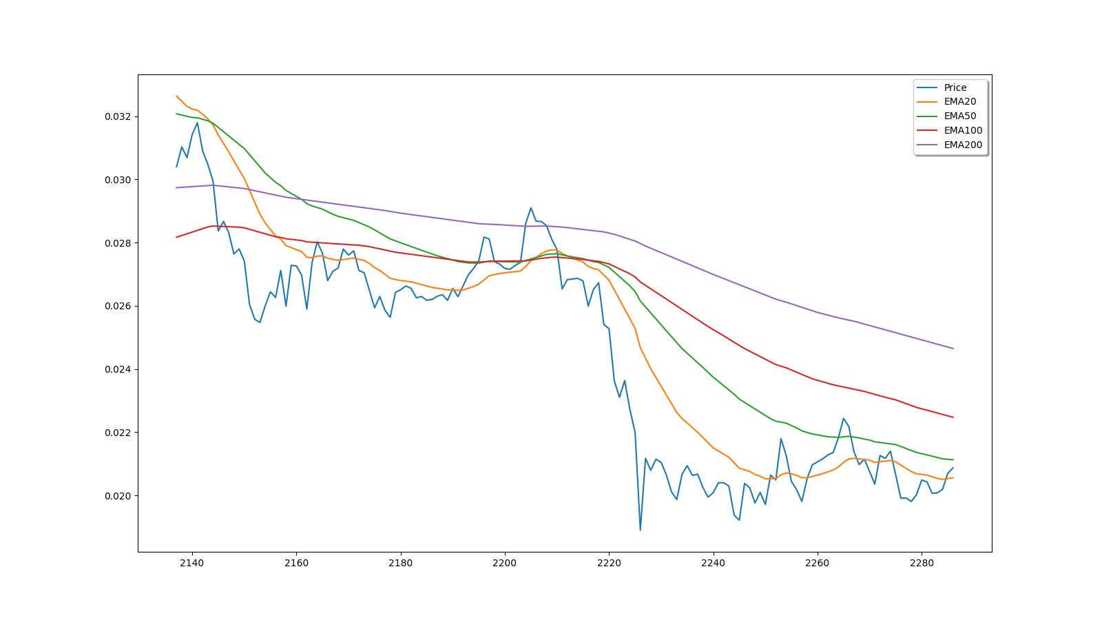 Wabi Exponential Moving Averages