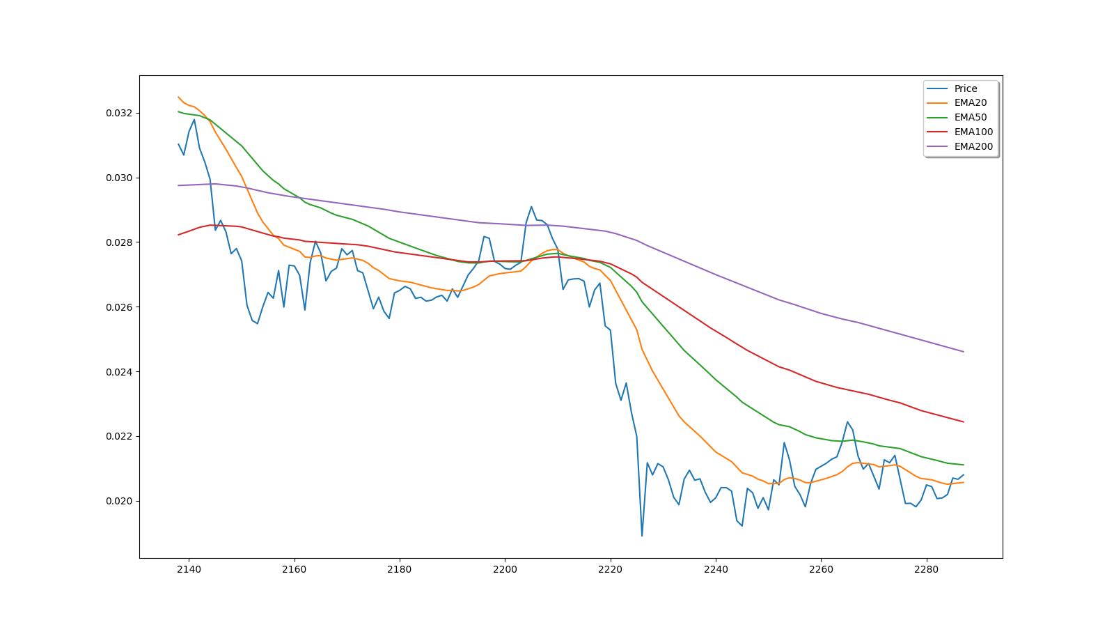 Wabi Exponential Moving Averages