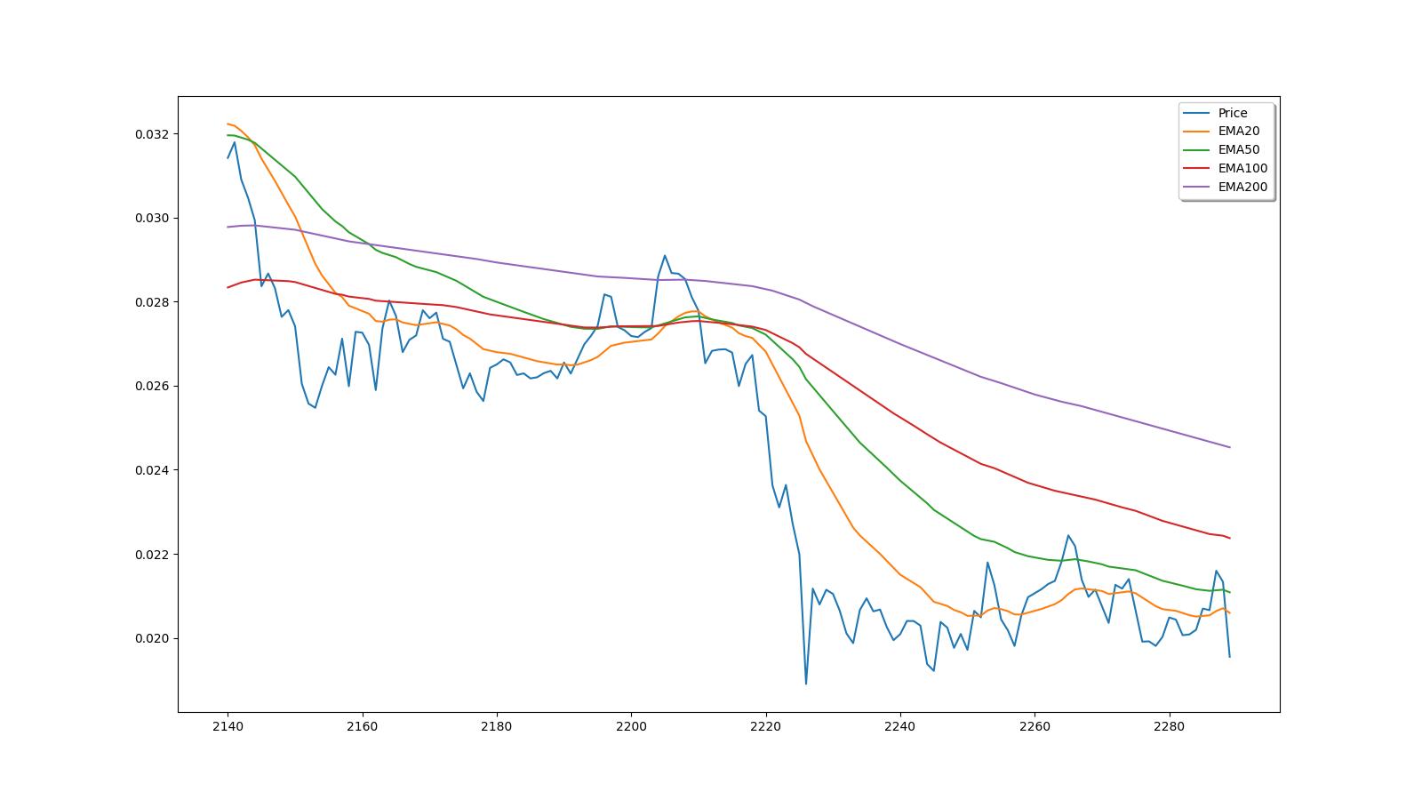 Wabi Exponential Moving Averages