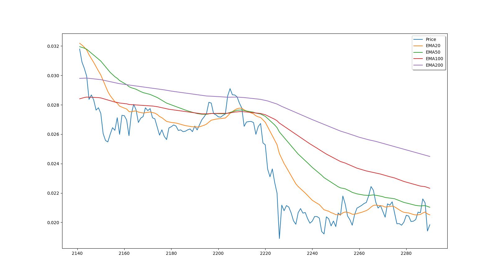 Wabi Exponential Moving Averages
