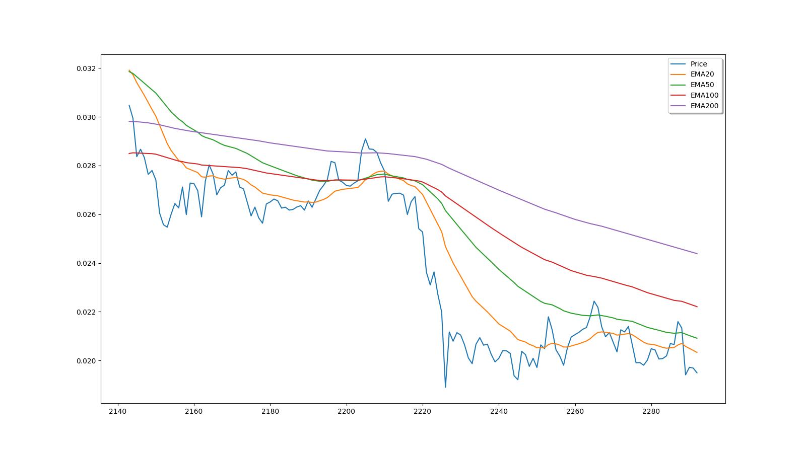 Wabi Exponential Moving Averages