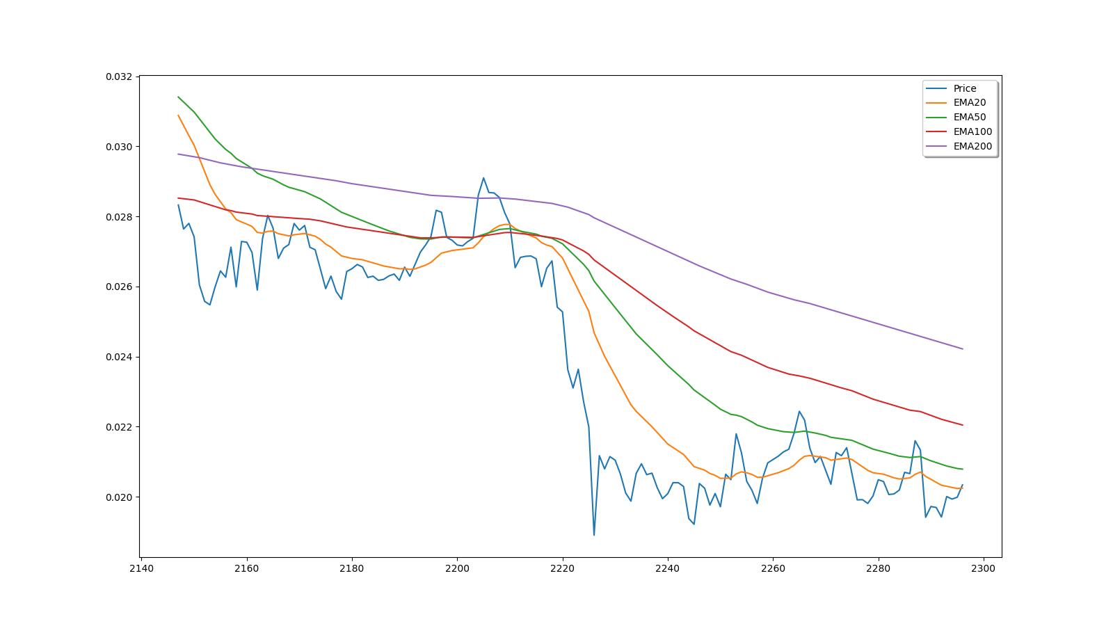 Wabi Exponential Moving Averages