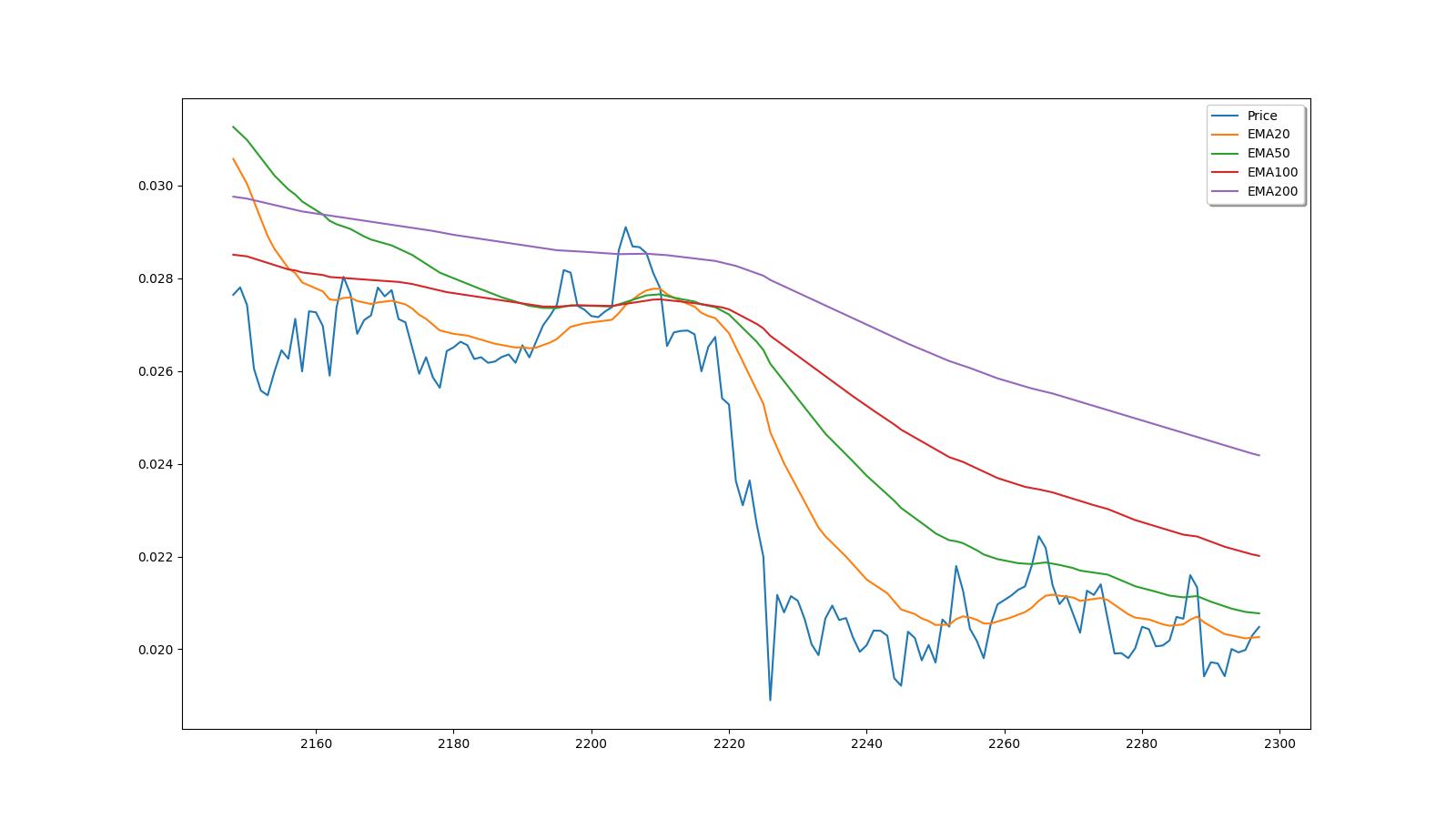Wabi Exponential Moving Averages