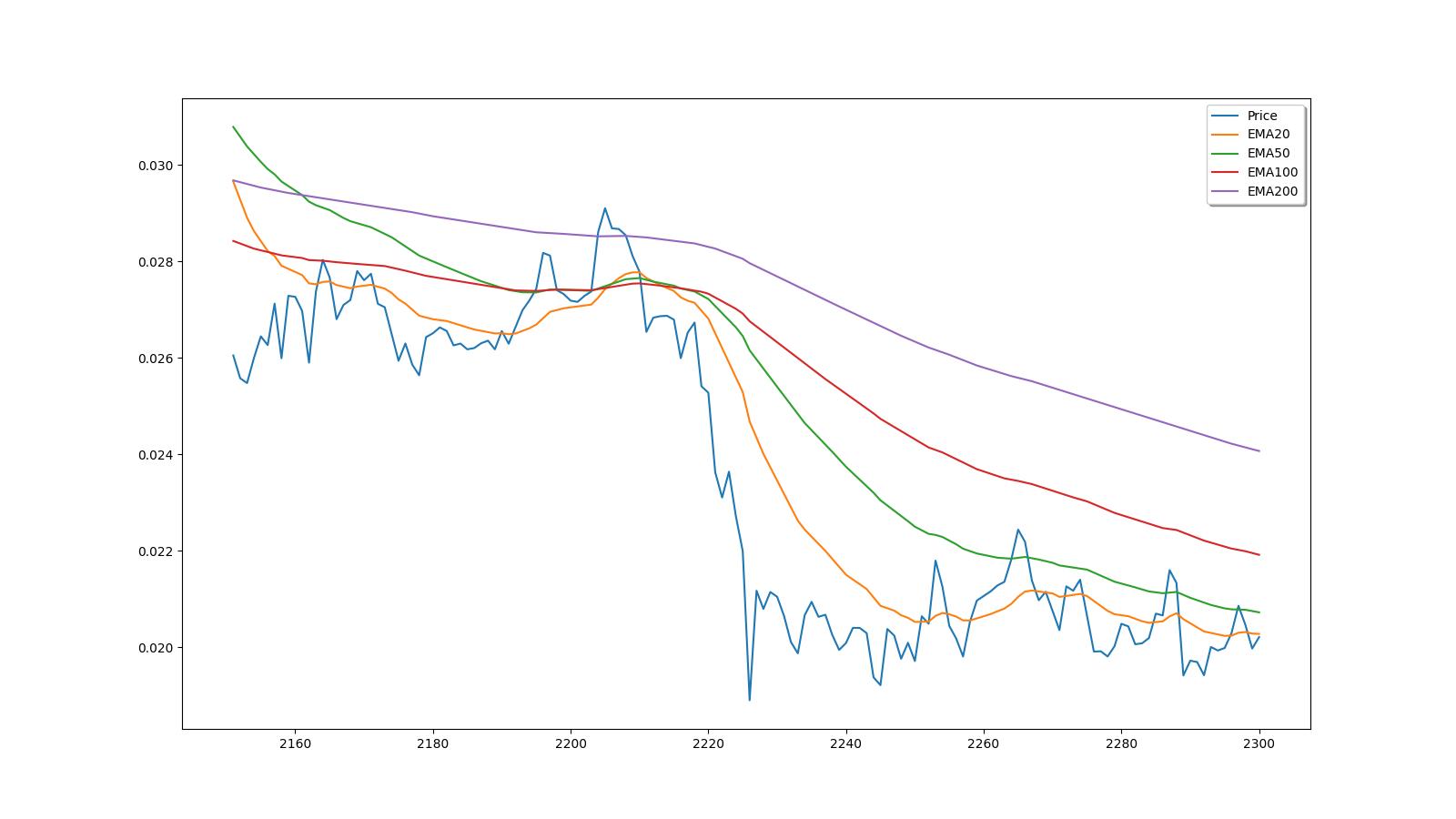 Wabi Exponential Moving Averages