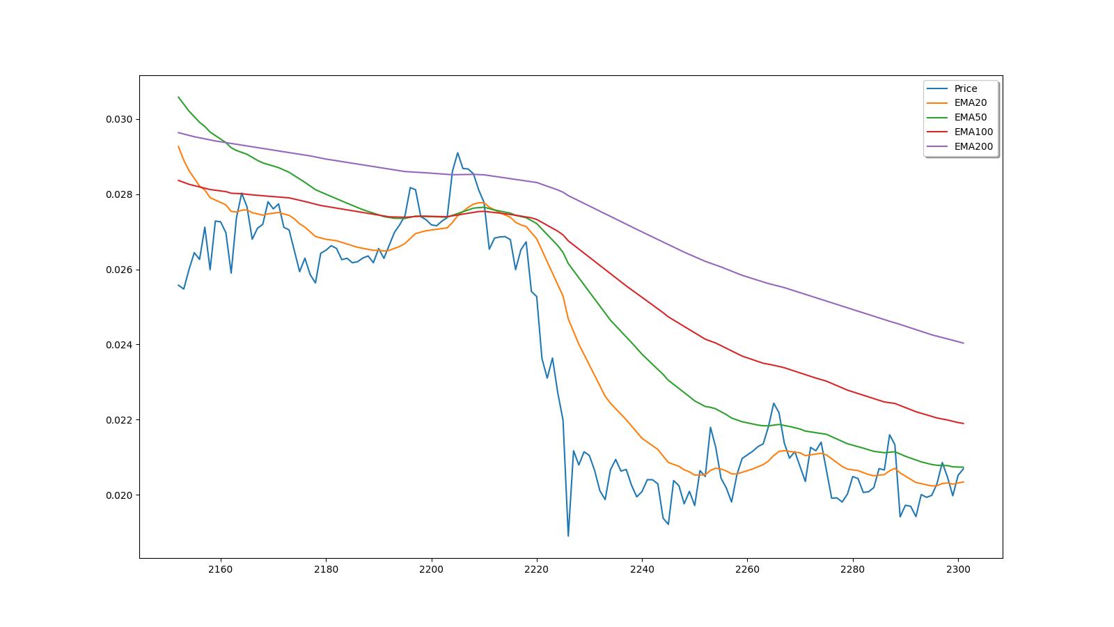 Wabi Exponential Moving Averages