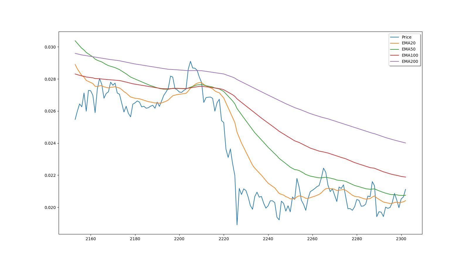 Wabi Exponential Moving Averages