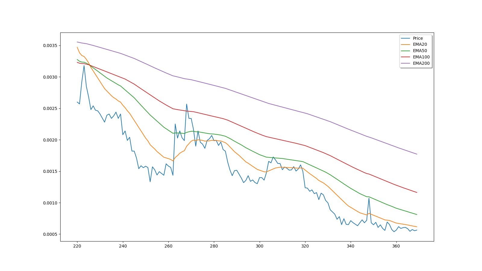 Waffles Exponential Moving Averages