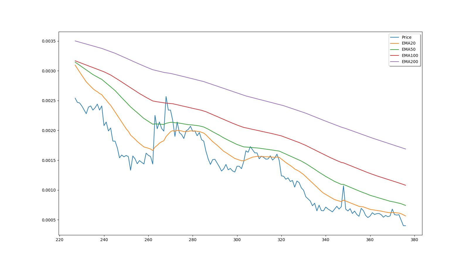 Waffles Exponential Moving Averages