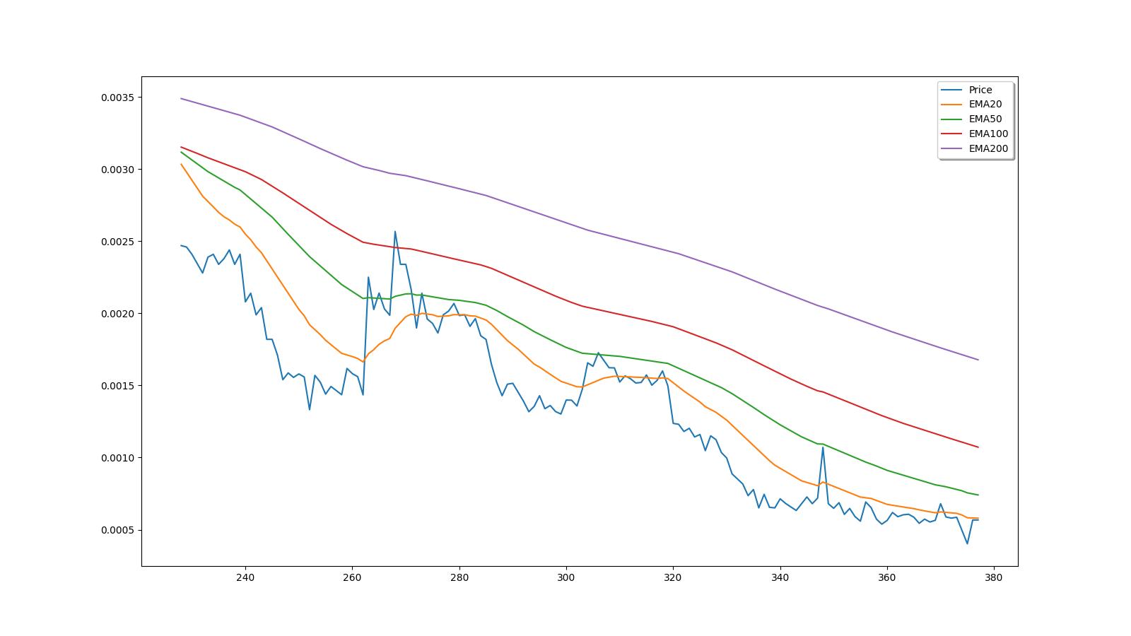 Waffles Exponential Moving Averages